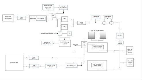 Small Town Water System Layout